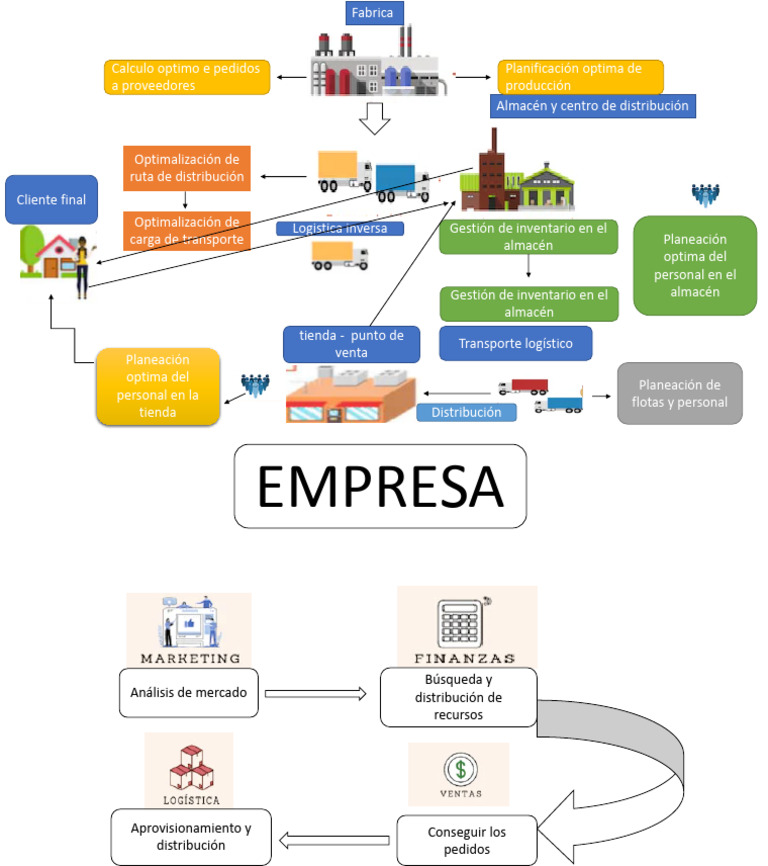Proceso Logistico | PDF