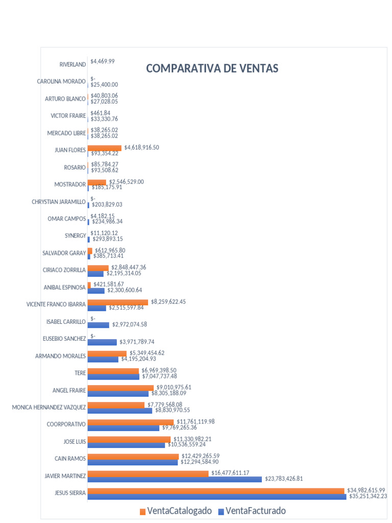 COMPARATIVO DE VENTAS 2023 | PDF