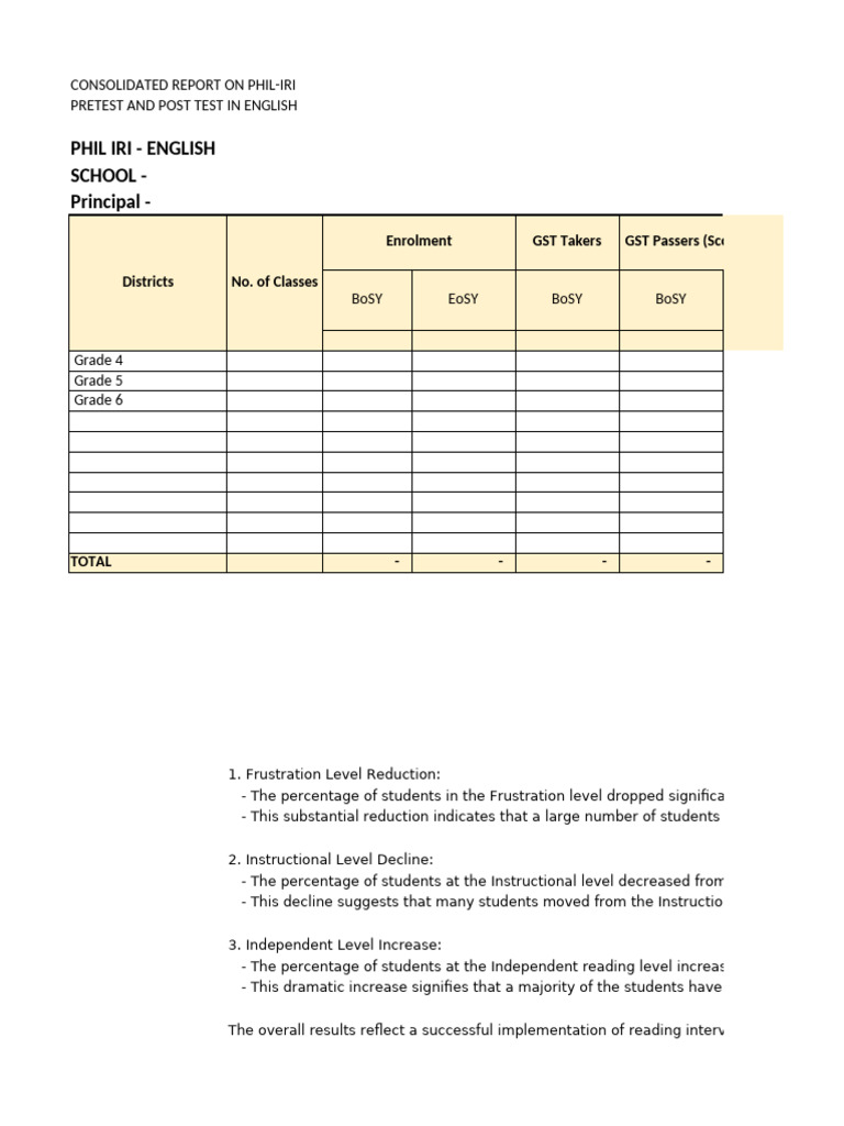 CO Template - PHIL IRI Results - SY 2024 2025 | PDF