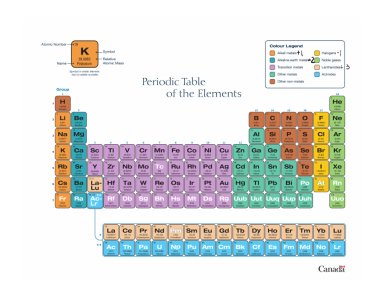 NRC Periodic Table | PDF