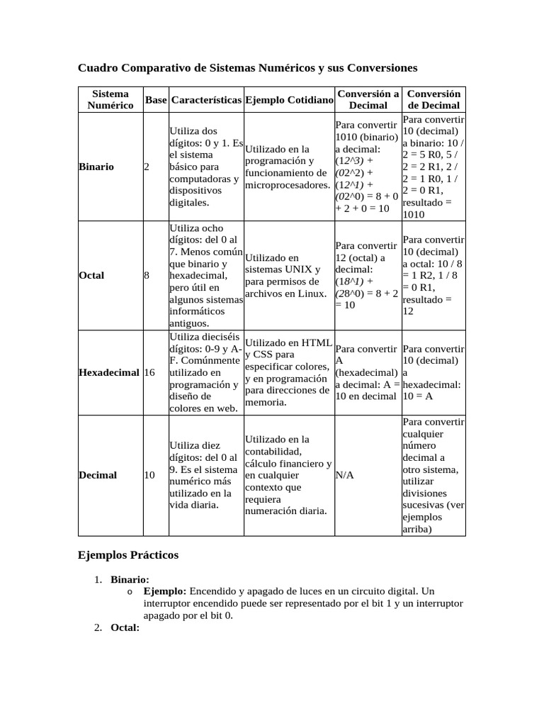 Cuadro Comparativo de Sistemas Numéricos y Sus Conversiones | PDF
