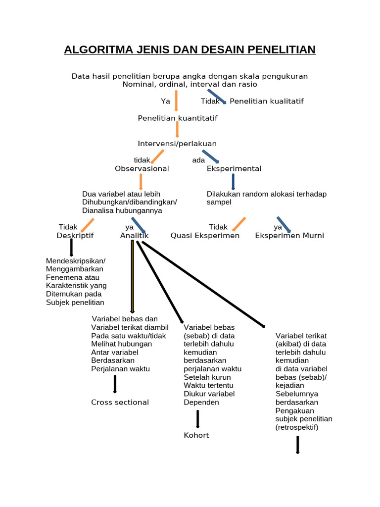 Algoritma Jenis Dan Desain Penelitian | PDF