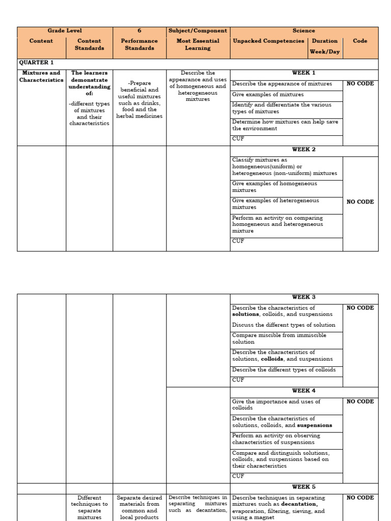 Grade 6 (Quarter 1-4 Unpacked MELCs in SCIENCE SY 2024-2025 | PDF