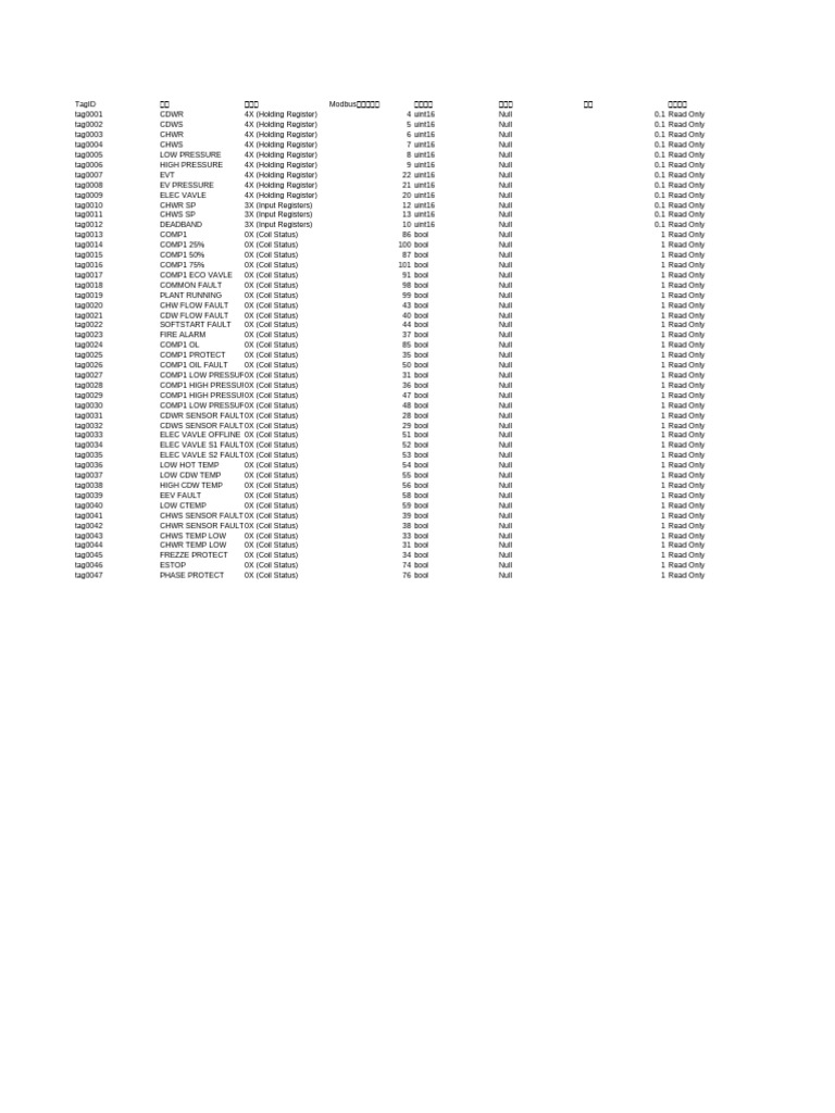 Modbus Master Config | PDF
