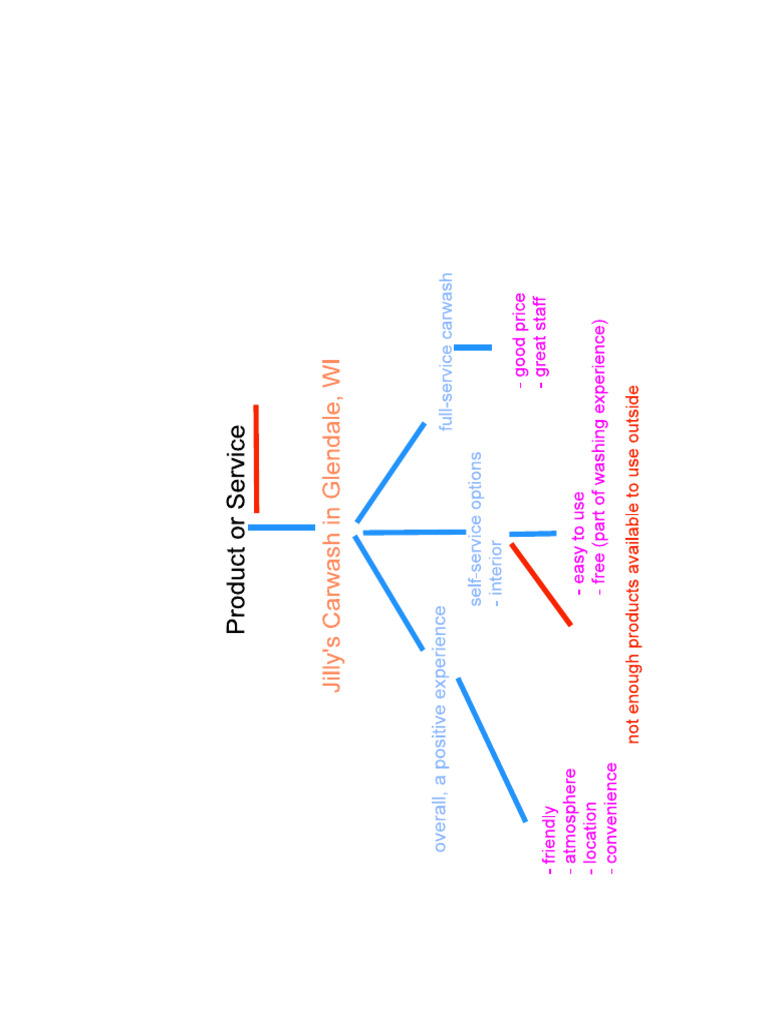Product or Service Review_Brainstorm Map for Writing | PDF