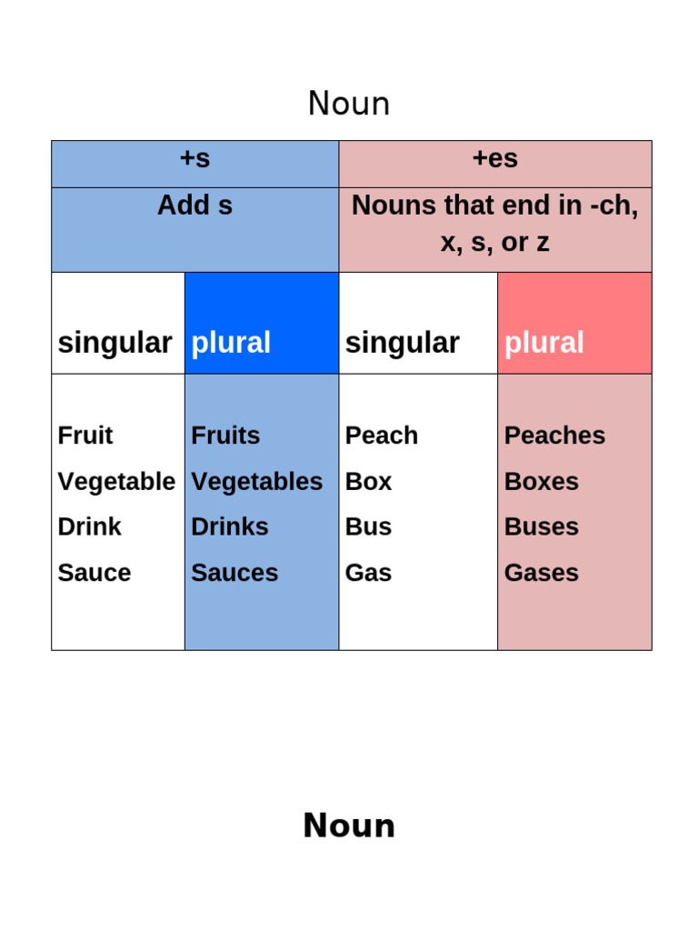 Noun table | PDF