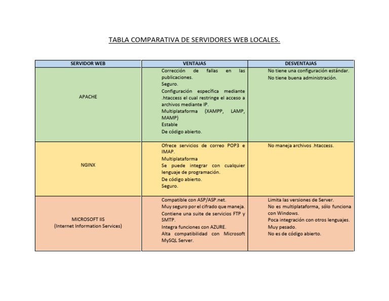 Tabla Comparativa de Servidores Web Locales | PDF