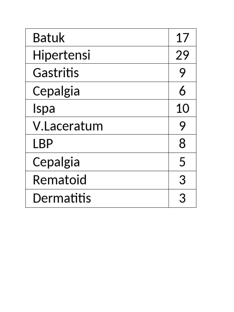 10 Penyakit Terbanyak | PDF