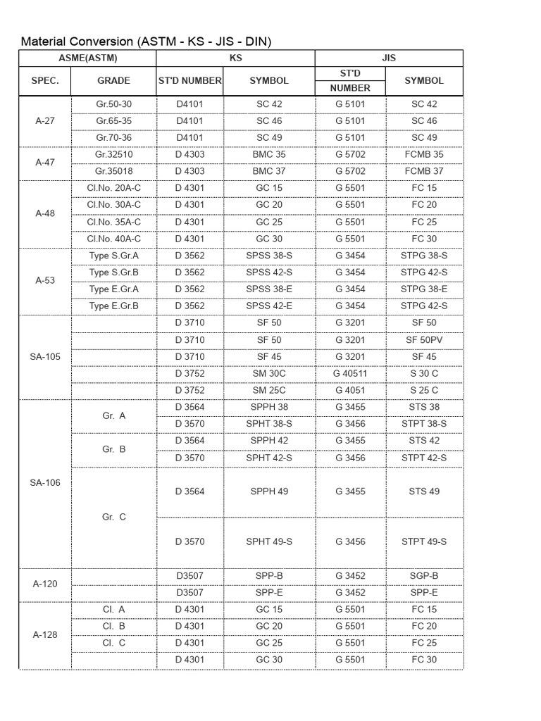 Material Conversion (ASTM) | PDF