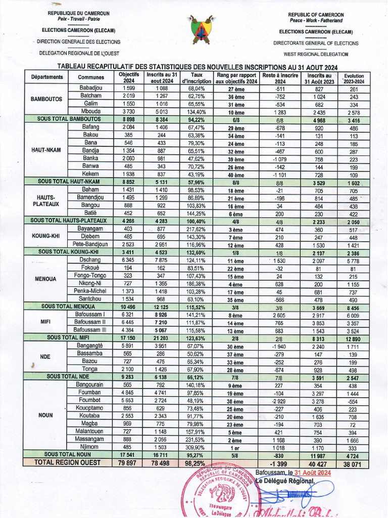 Tableau Recap Des Stats Au 31 Aout 2024 | PDF