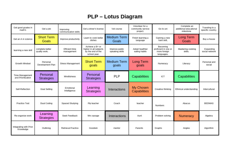 Lotus Diagram Template | PDF