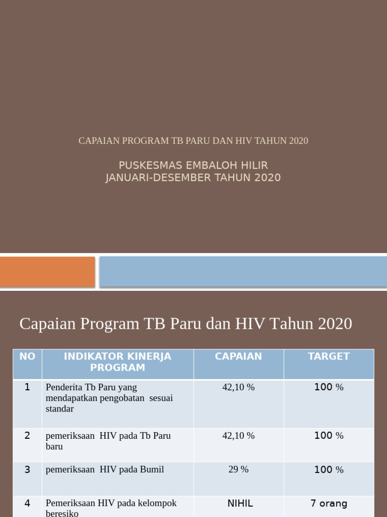 Capaian PROGRAM TB Paru Dan Hiv Tahun 2020 | PDF