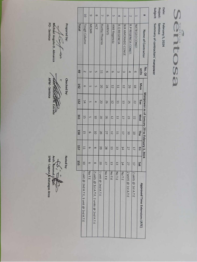Summary of Manpower - Feb 5, 2024 | PDF