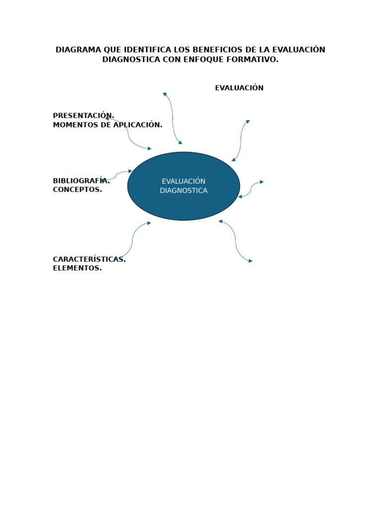 Diagrama Que Identifica Los Beneficios de La Evaluación Diagnostica Con Enfoque Formativo | PDF