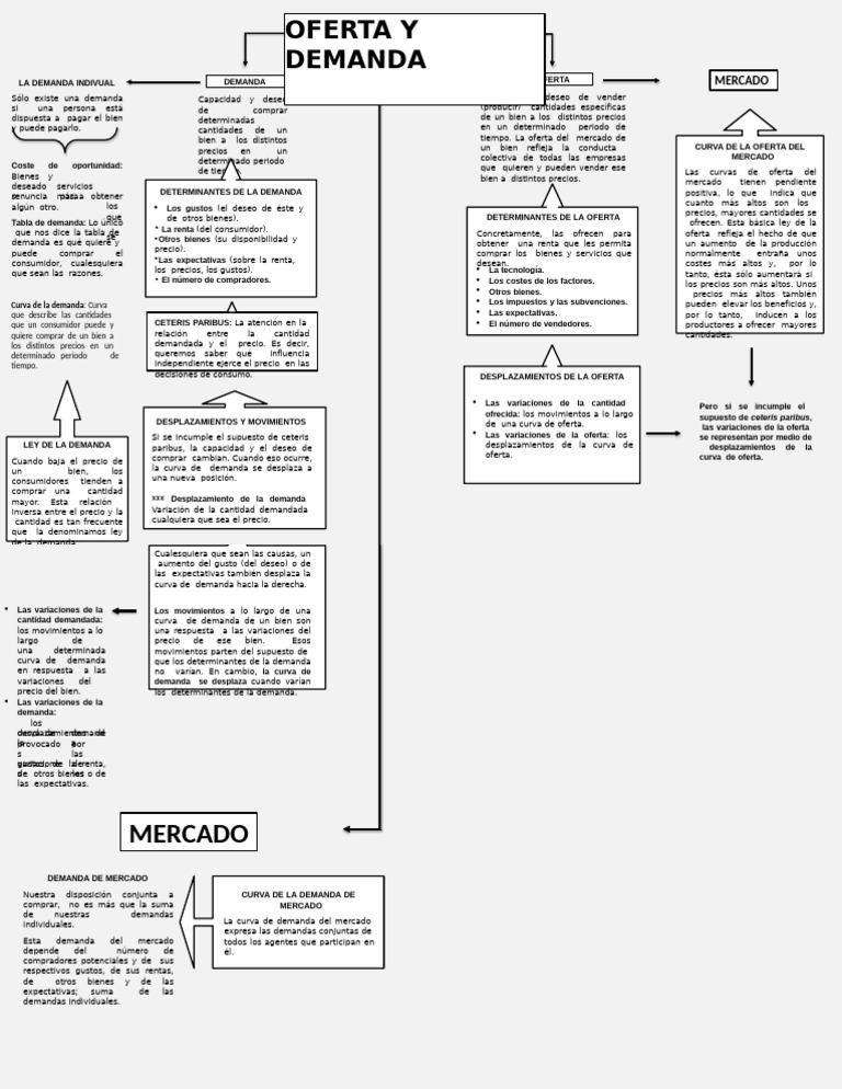 Mapa Conceptual de La Oferta y Demanda 4 | PDF