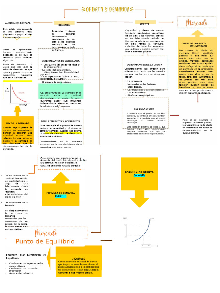 Mapa Conceptual Oferta y Demanda Compress | PDF