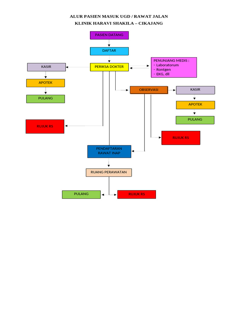Alur Pasien | PDF