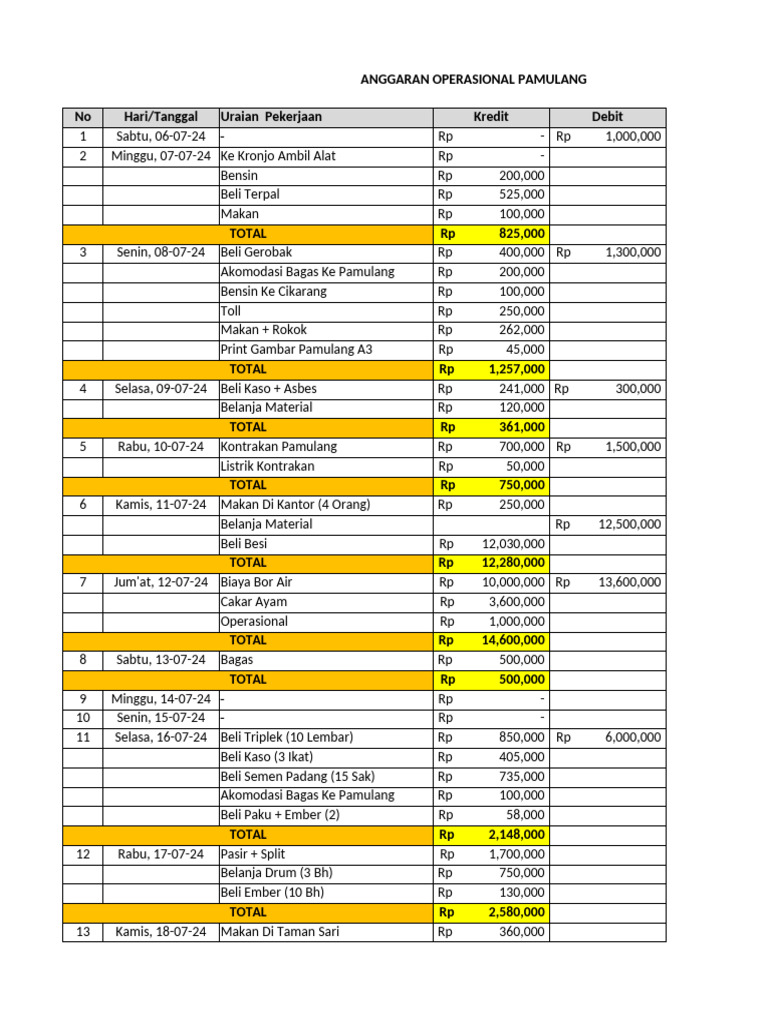 Anggaran Operasional Pamulang & Jenggot | PDF