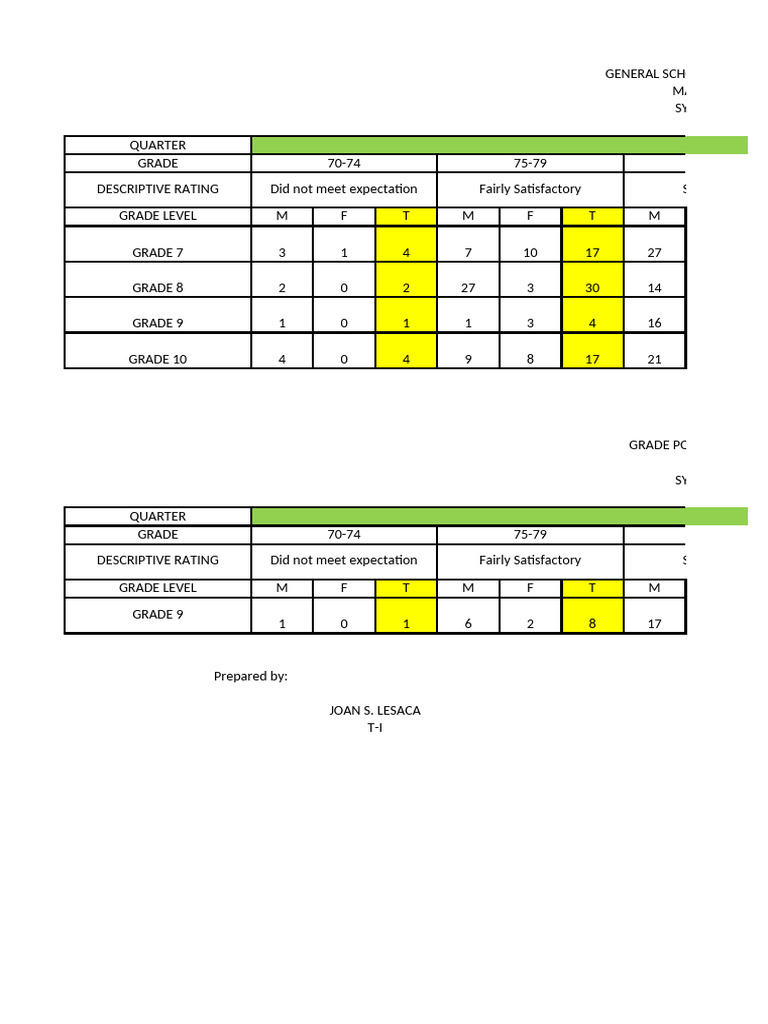 Math GSA & Grade 9 GPA | PDF