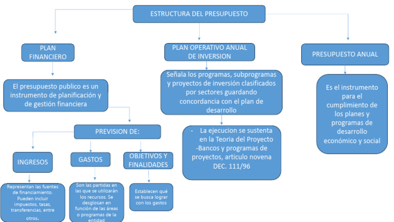 Estructura Del Presupuesto | PDF