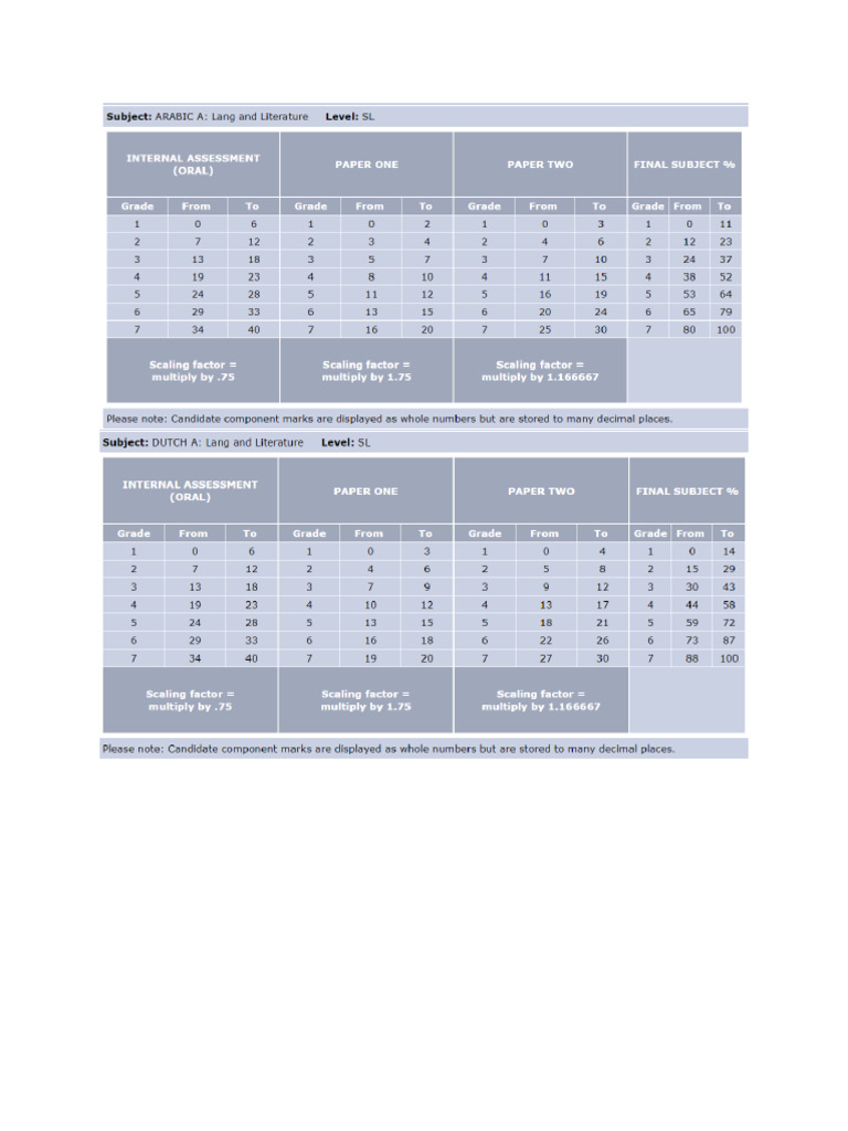 May 2024 Grade Boundaries | PDF
