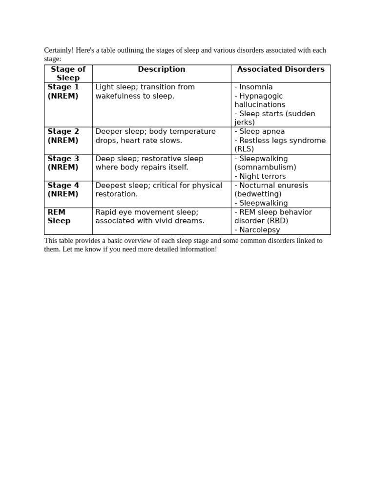 Stage of Sleep Description Associated Disorders Stage 1 (NREM) | PDF