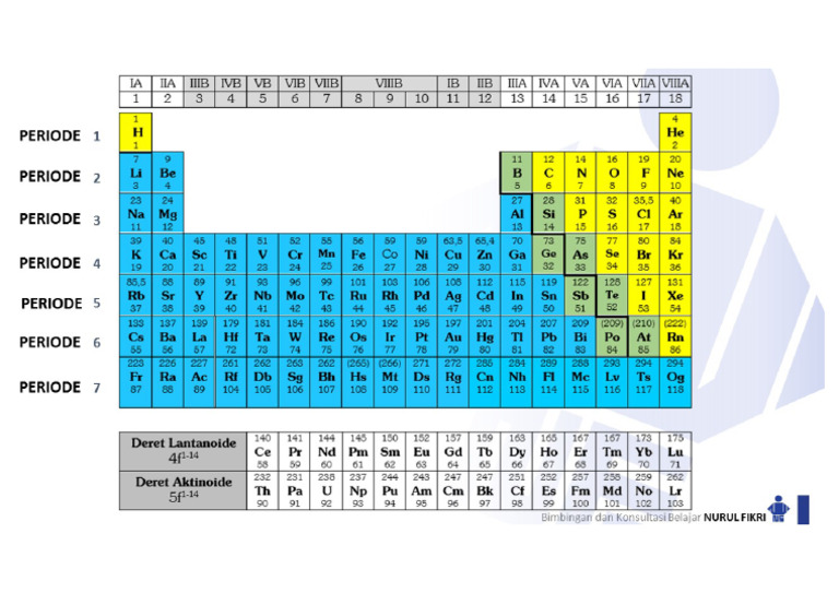 SPU Tabel Periodik1 | PDF