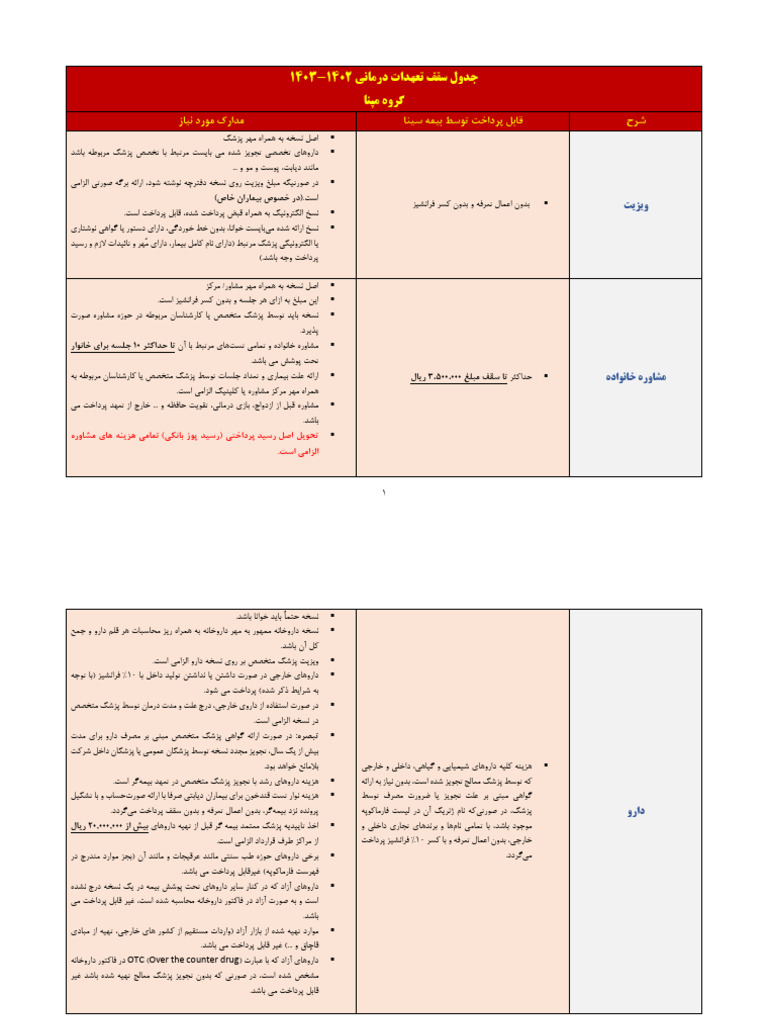 جدول سقف تعهدات درمانی1402-1403⁩ | PDF