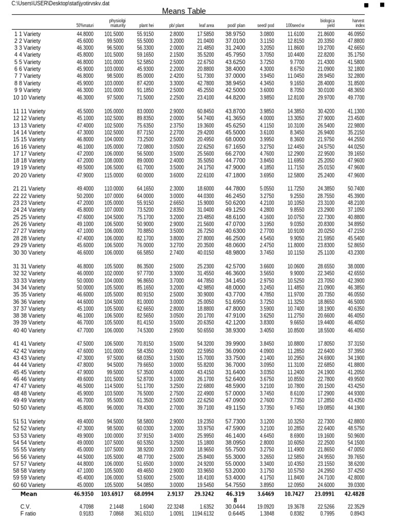 50%maturi Physiolgi Maturity Plant Hei PB/ Plant Leaf Area Pod/ Plan ...
