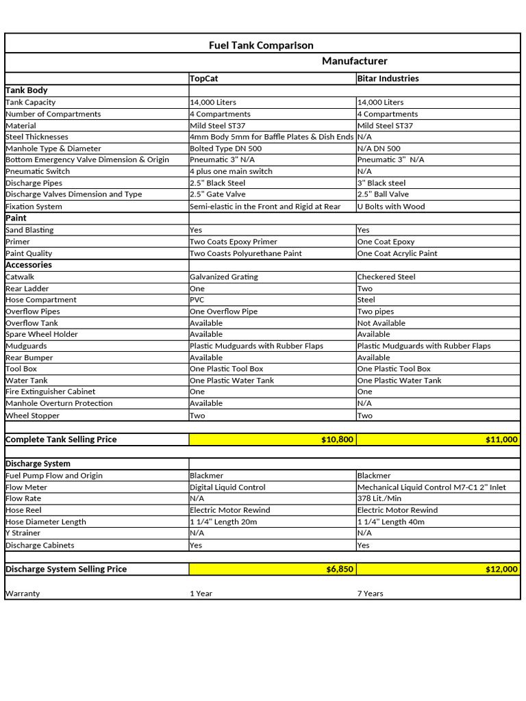 Fuel Tank Comparison | PDF