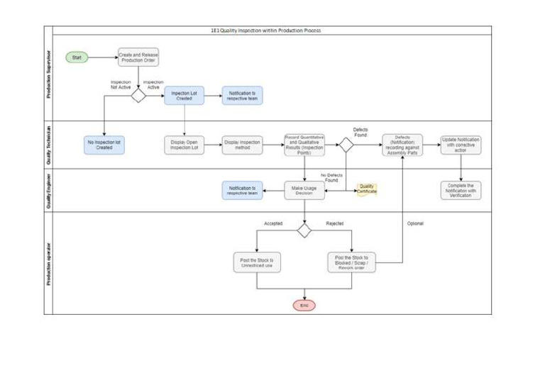 1E1 Process | PDF