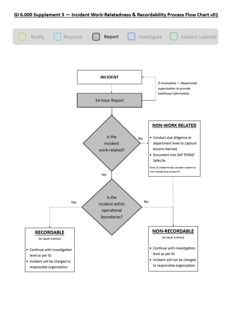 GI 6.000 Supplement 3 - Incident Work-Relatedness and Recordability ...