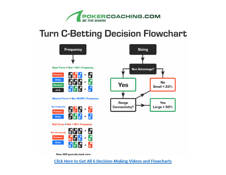 Turn-C-Betting-Decision-Flowchart | PDF