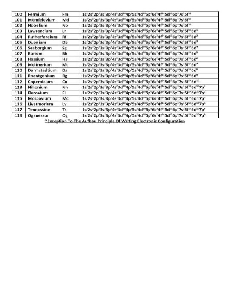 Chemical Formulas and Electron Config | PDF