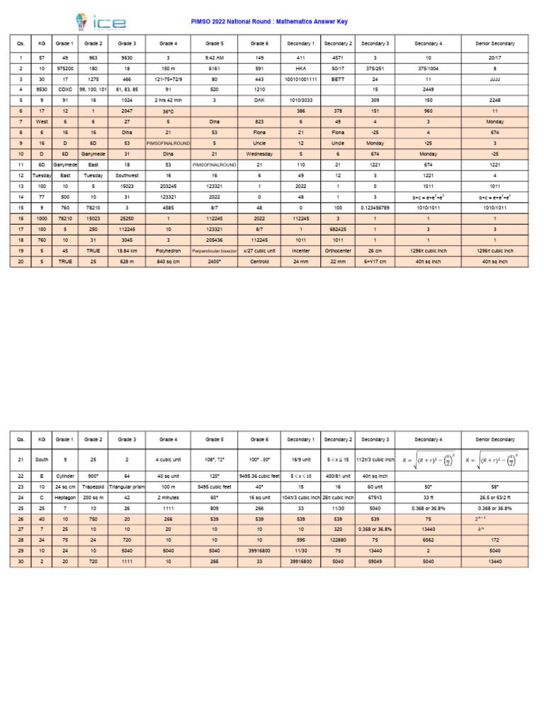 PIMSO 2022 National Round Answer Key | PDF