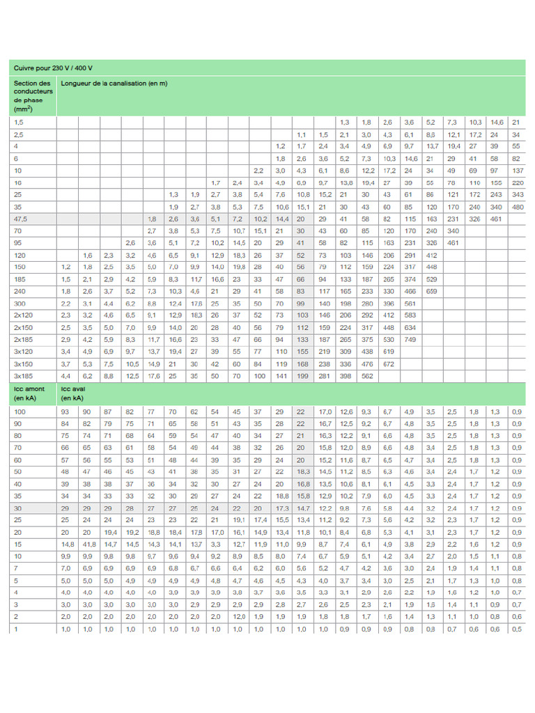 Abaque Courant de Court Circuit | PDF