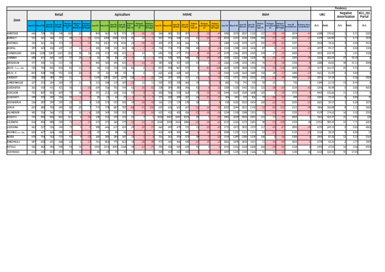 Zone Retail Agriculture Msme RAM URC Negative Amortization KCC - Iss ...