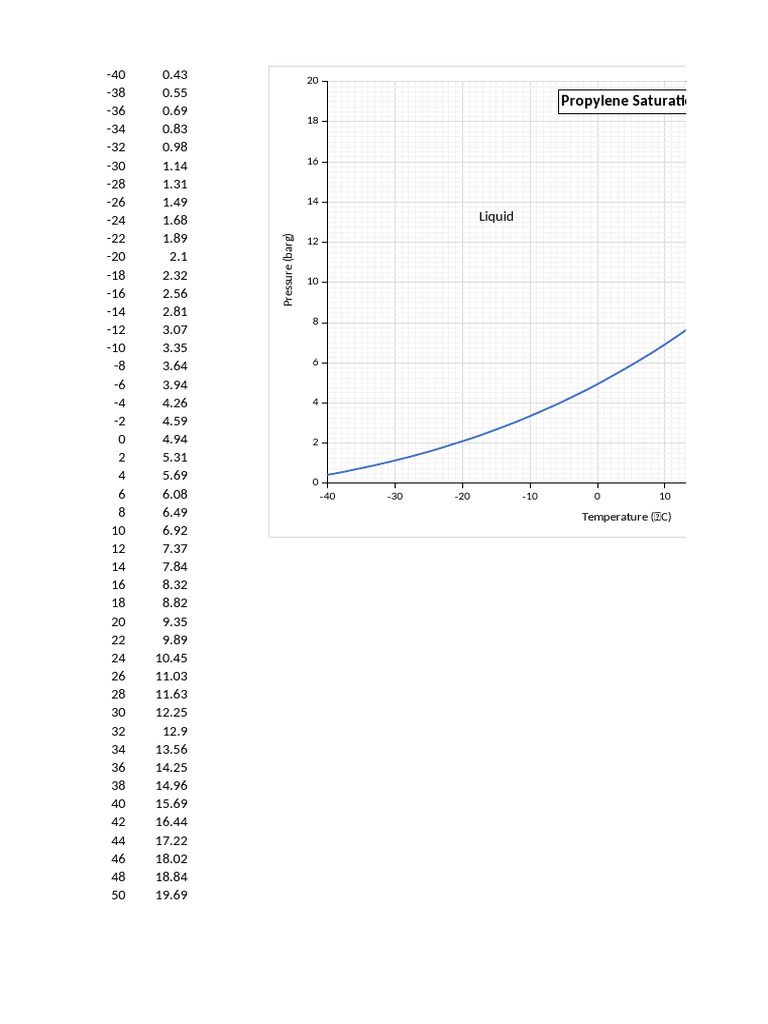 Propylene Vapor Pressure | PDF