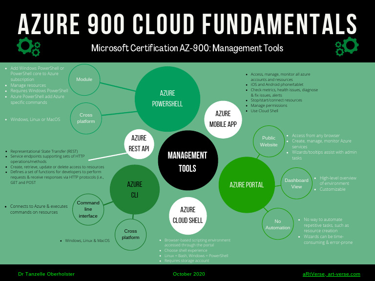 Azure 900 Cloud Fundamentals 14 Management Services | PDF