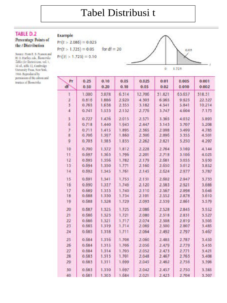 Tabel T Dan Tabel Chi Kuadrat | PDF