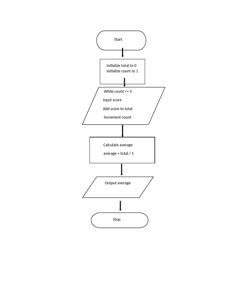 Flowchart | PDF