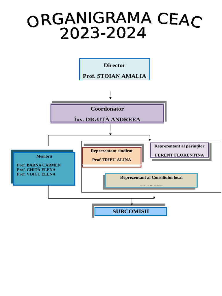 Organigrama Ceac | PDF