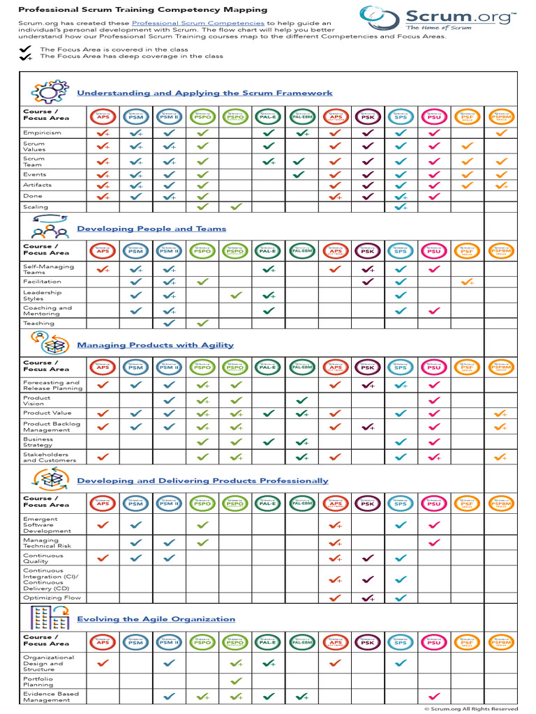 Professional+Scrum+Training+Competency+Mapping_082023 | PDF
