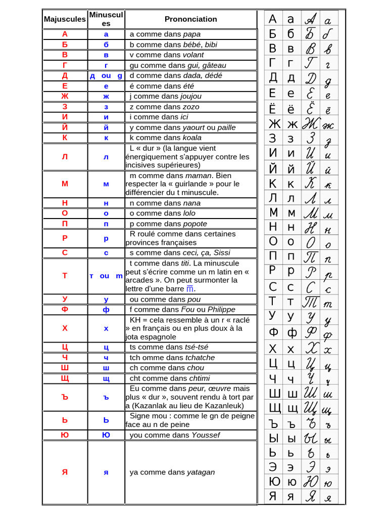Alphabet Cyrillique | PDF