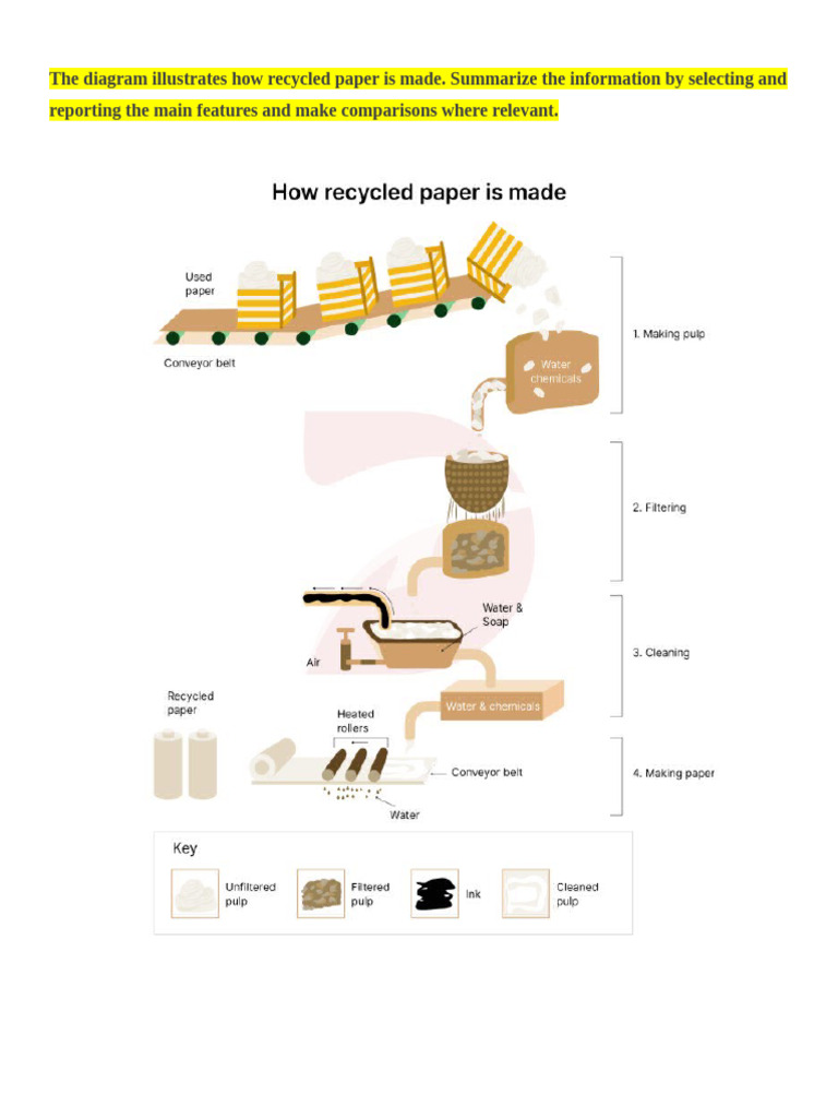 The Diagram Illustrates How Recycled Paper Is Made | PDF