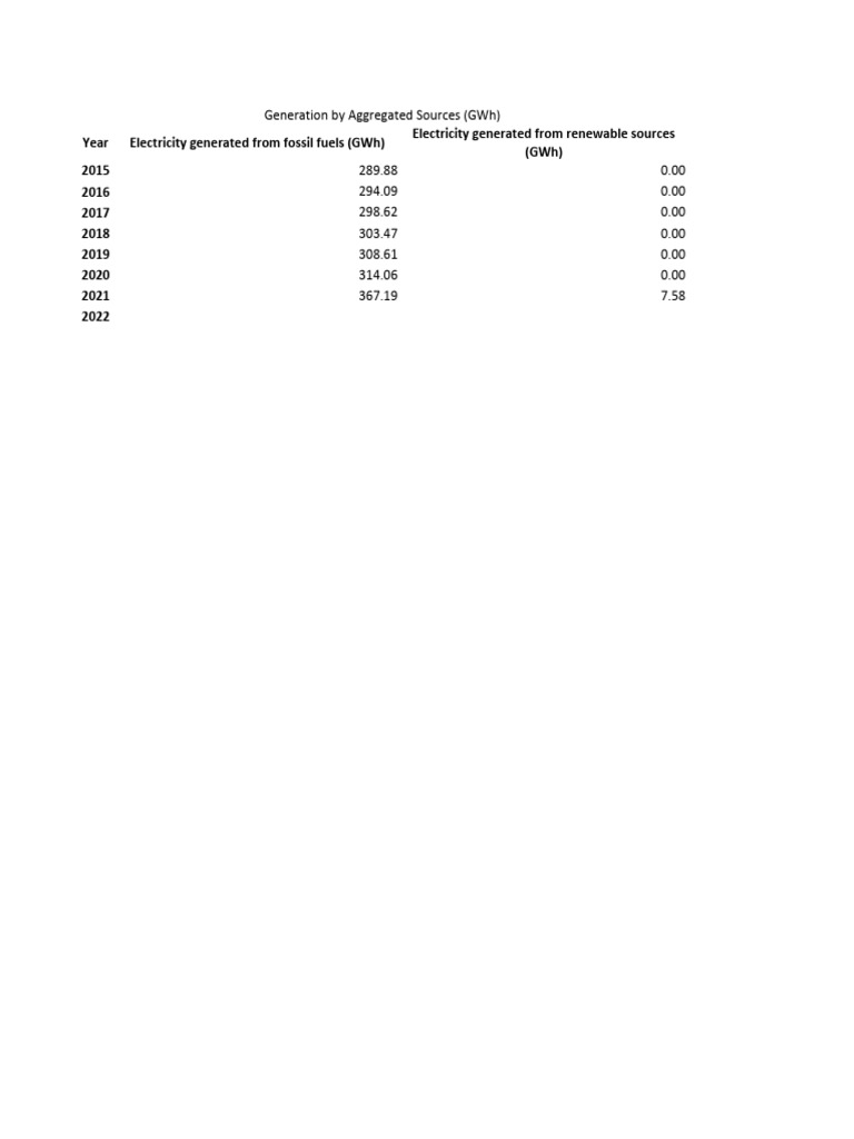 Generation by Aggregated Sources (GWH) | PDF