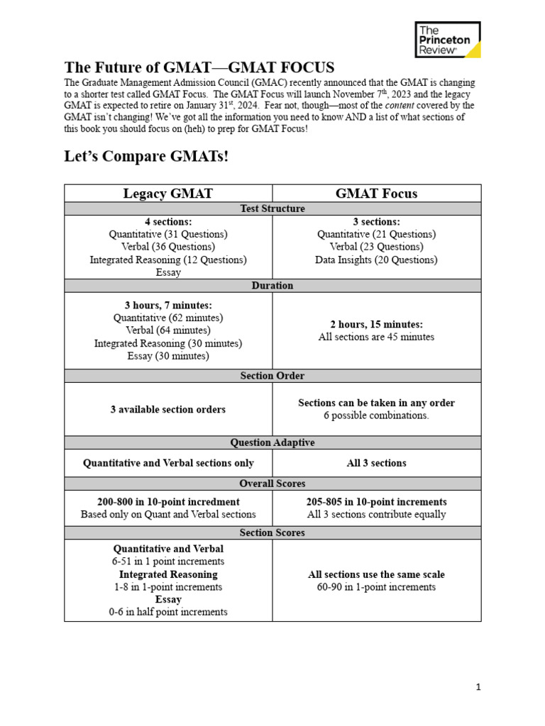 Understanding_GMAT_Focus_03262024 | PDF