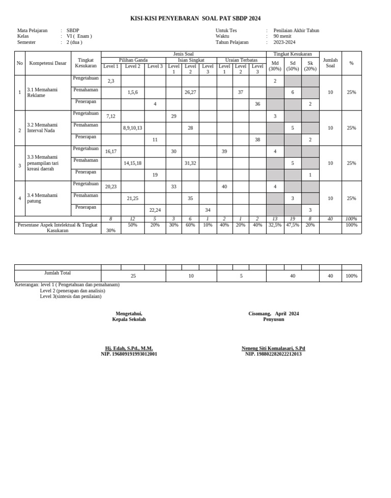 Kelas 6 Kisi-Kisi Penyebaran Soal Pat SBDP 2024 | PDF
