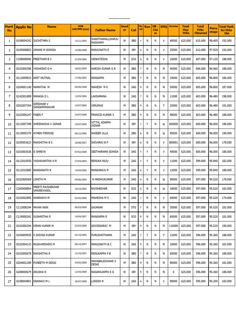 Merit List 2425 | PDF