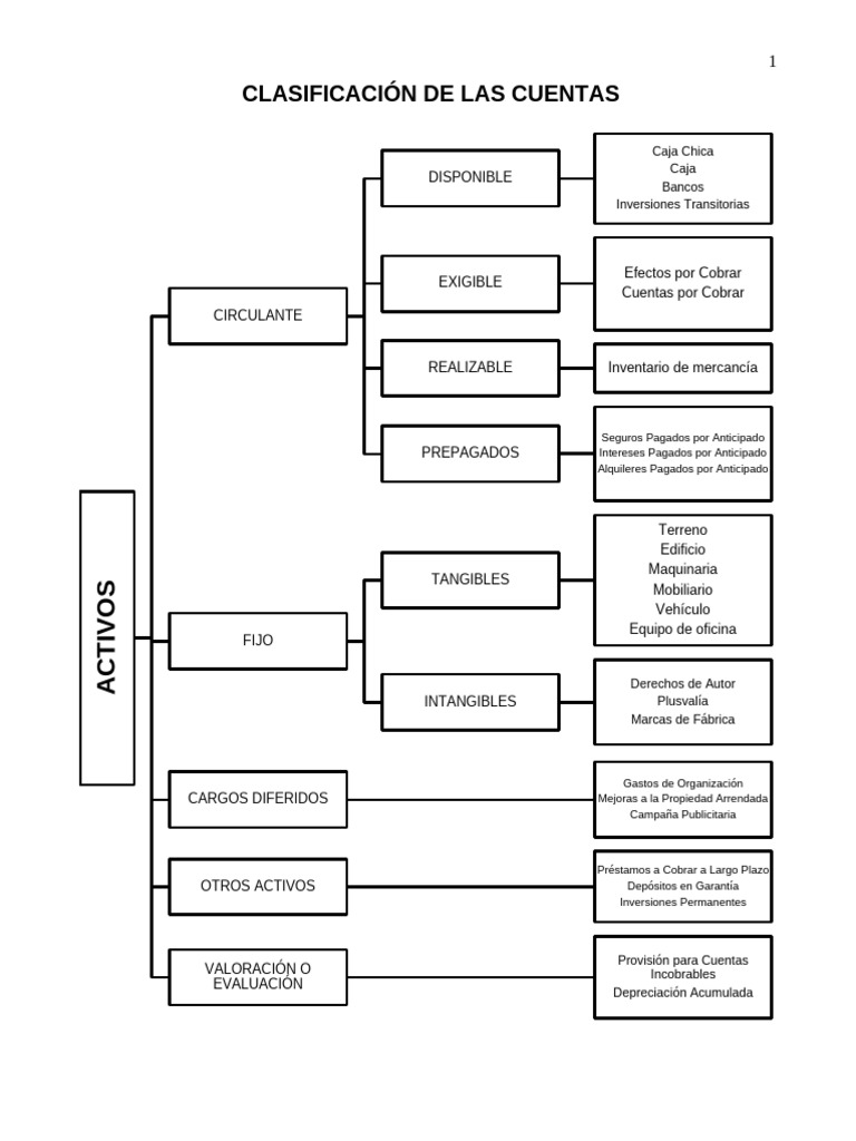 Lista de Cuentas de Contabilidad | PDF